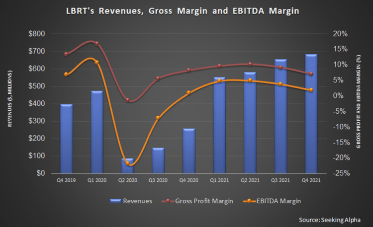 Liberty Oilfield Part 1: Increased Activity And Better Quality Fracking ...