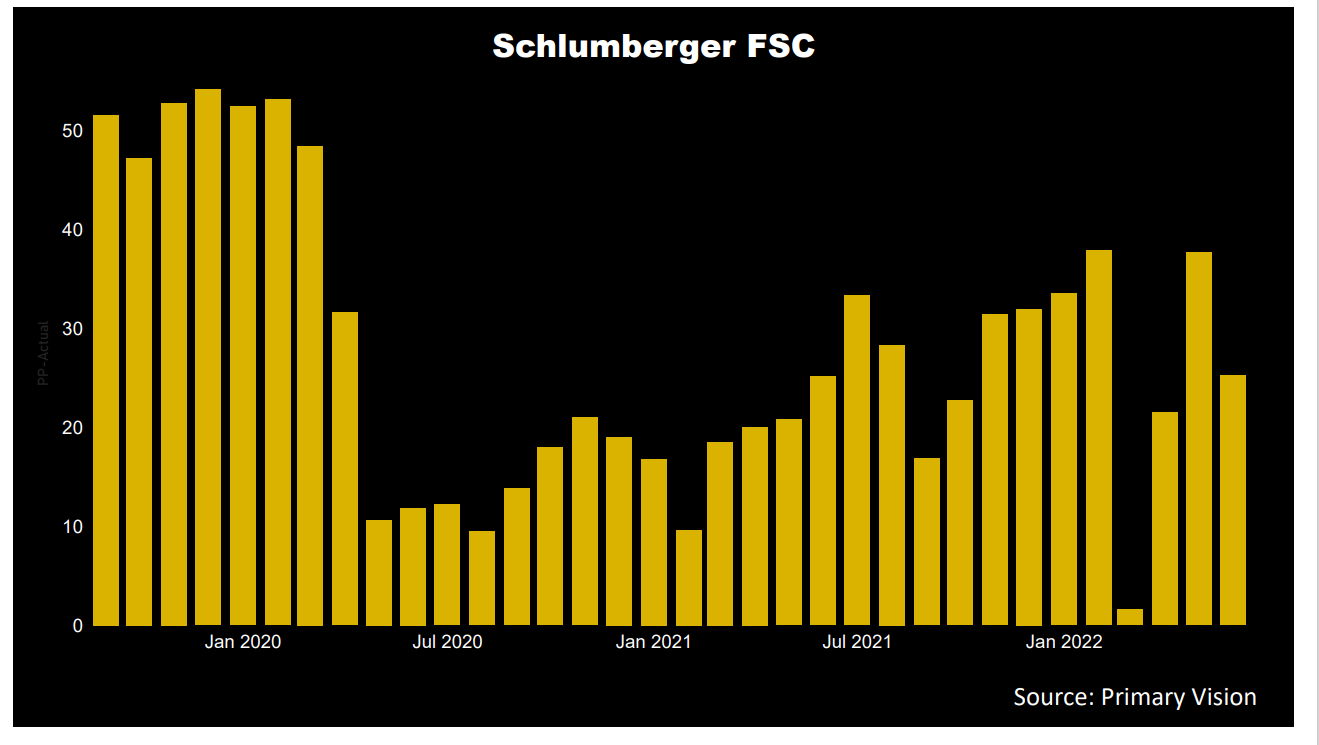 Schlumberger Part 1: Many A Positive, But A Few Thorns - Primary Vision