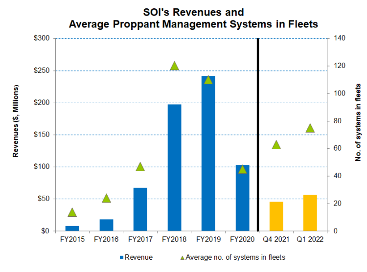 Solaris Oilfield Infrastructure Part 1: Value Added Services To Boost ...