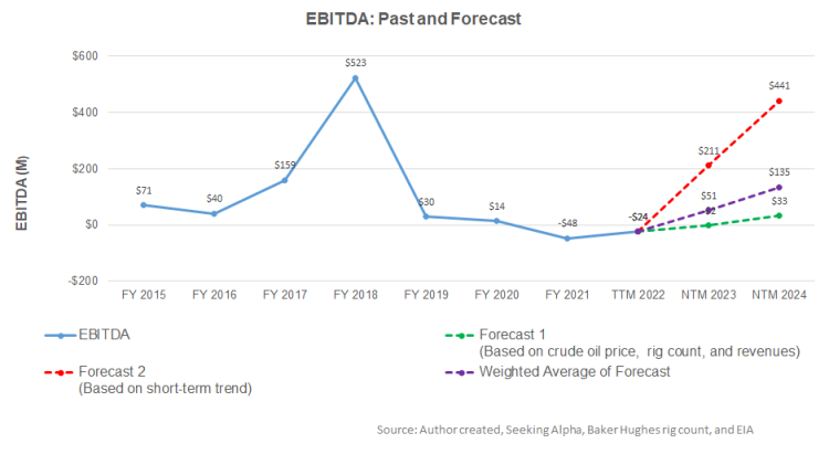 Mammoth Energy Services Part 2: Estimates And Relative Valuation ...