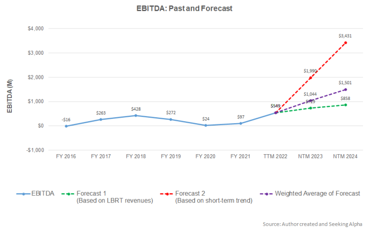 Liberty Energy Part 2: Estimates And Relative Valuation – Primary Vision