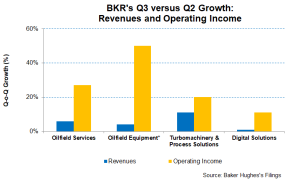 Baker Hughes Part 1: International Projects Hold Sway Over Economic ...
