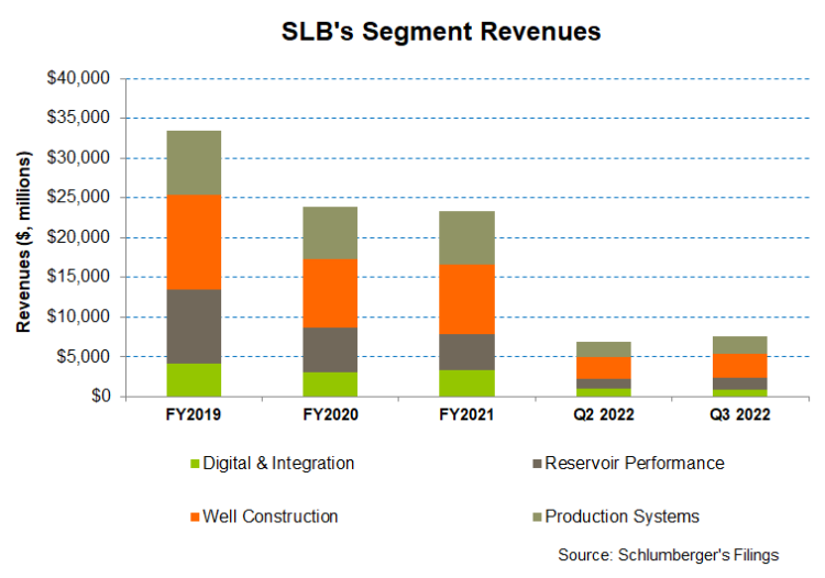 Schlumberger Part 1: International Activities And Clean Energy Will ...