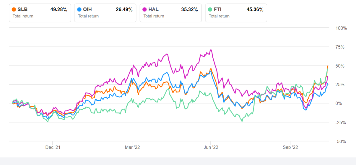Schlumberger Part 2: Estimates And Relative Valuation – Primary Vision