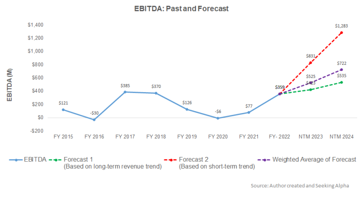 RES Part 2: Estimates And Relative Valuation – Primary Vision