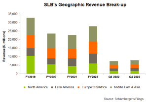 SLB Part 1: Offshore And International Drivers Get Stronger For SLB ...