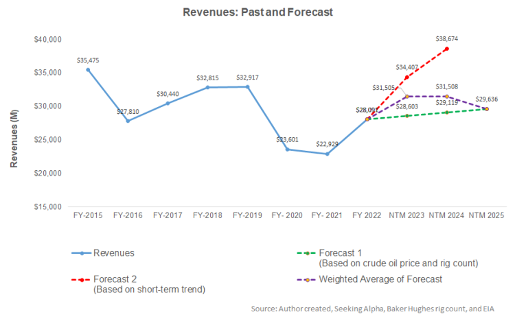 SLB Part 2: Estimates And Relative Valuation - Primary Vision