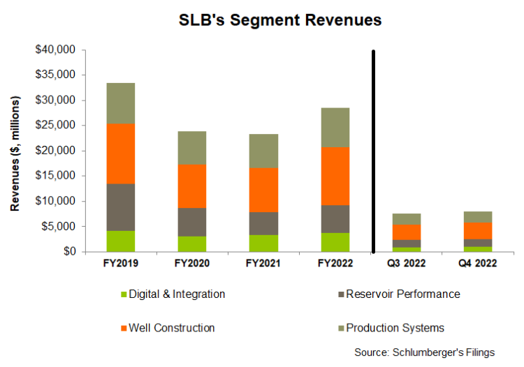 SLB Part 1: Offshore And International Drivers Get Stronger For SLB ...