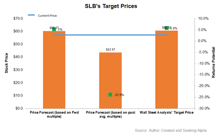 SLB Part 2: Estimates And Relative Valuation – Primary Vision