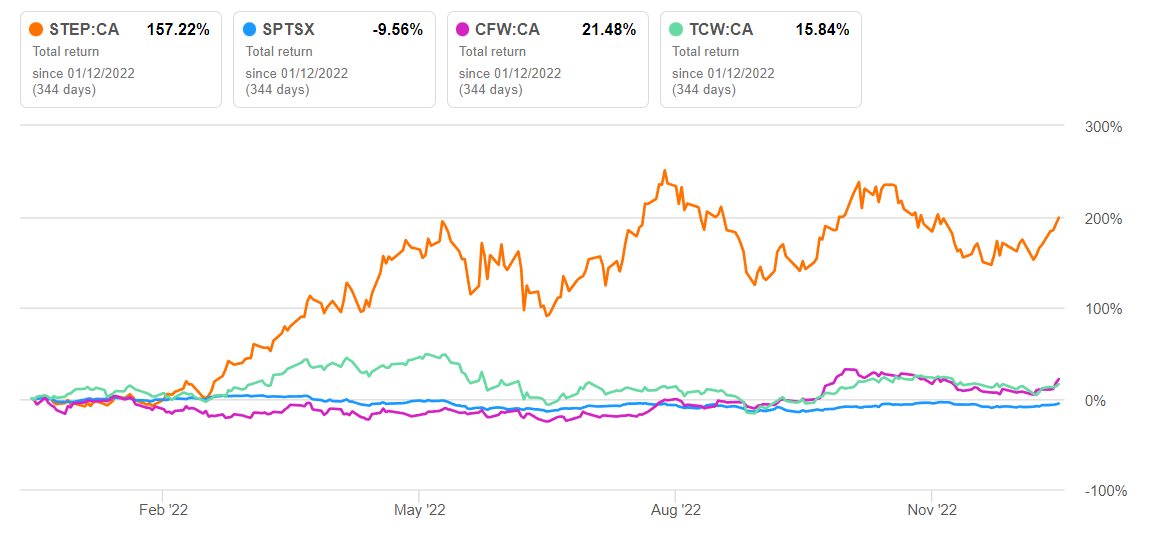 STEP Energy Services Part 2: Estimates And Relative Valuation – Primary ...