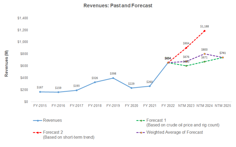 DMC Global Part 2: Estimates And Relative Valuation – Primary Vision