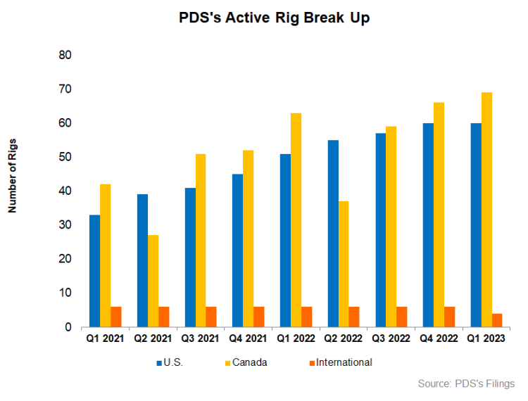 Precision Drilling’s Perspective in Q1: KEY Takeaways – Primary Vision