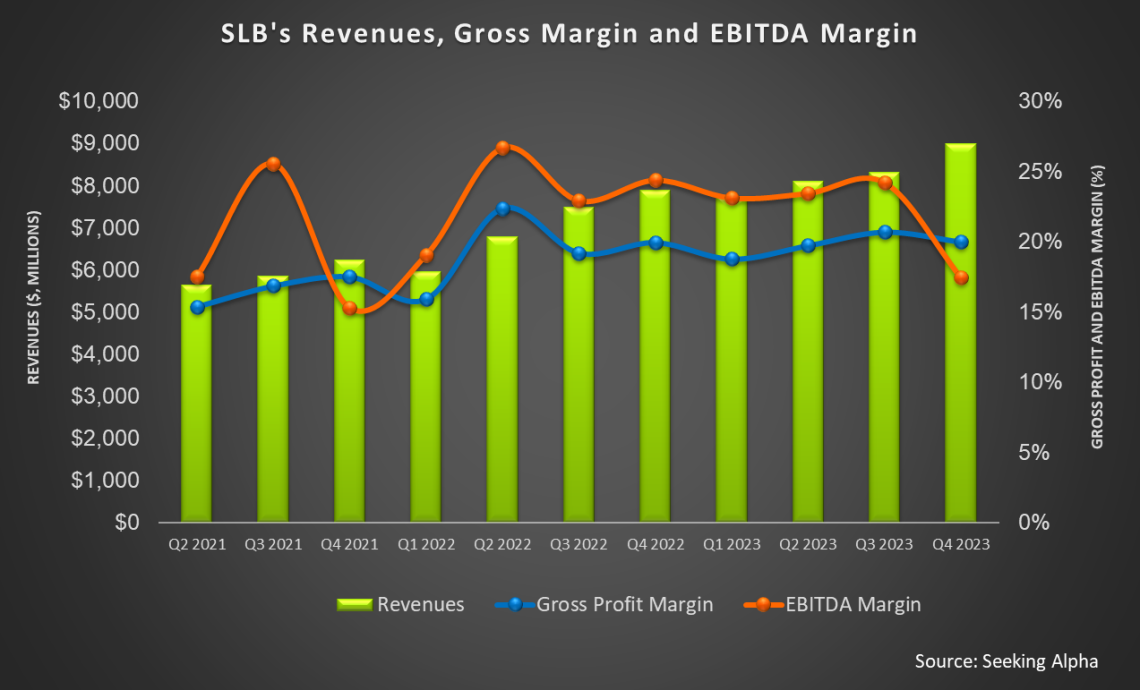 SLB’s Perspective in Q4: KEY Takeaways – Primary Vision