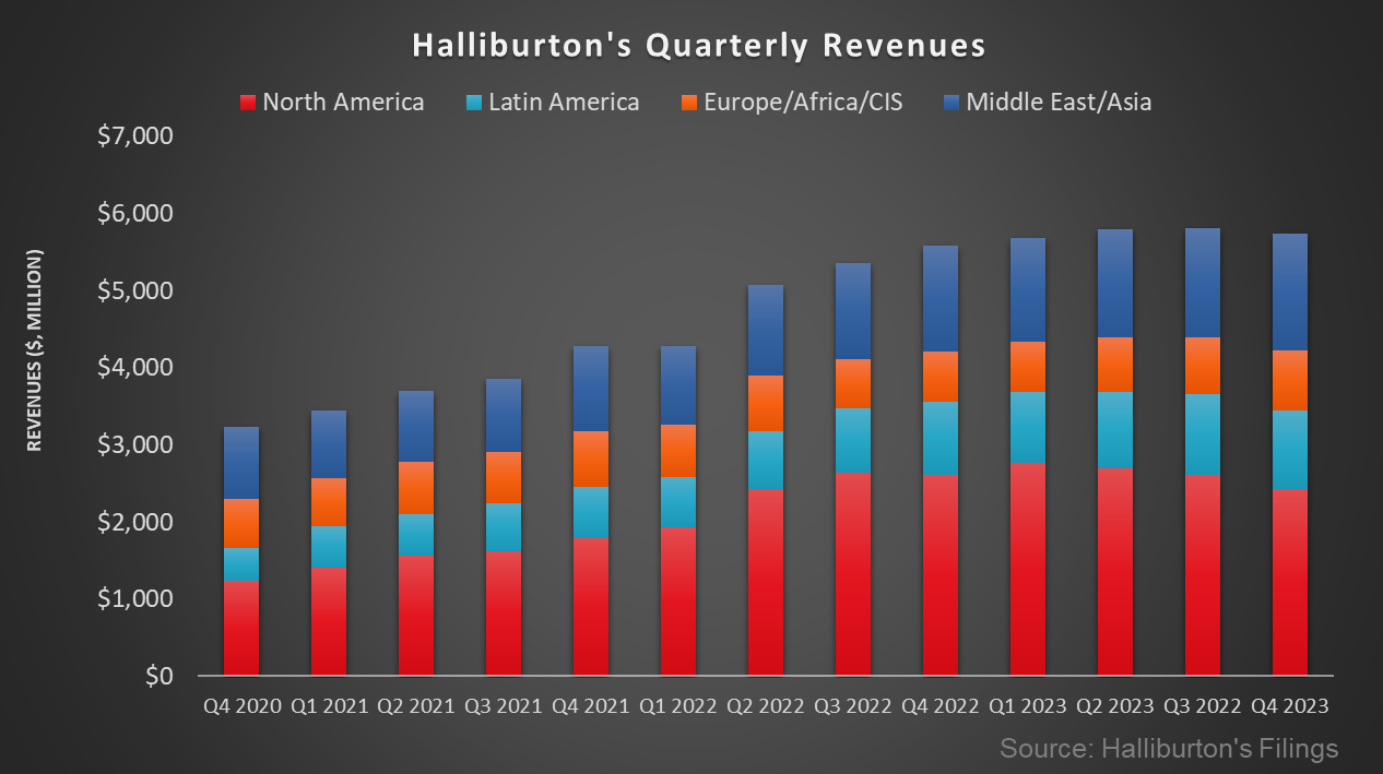 Halliburton’s Perspective in Q4: KEY Takeaways – Primary Vision