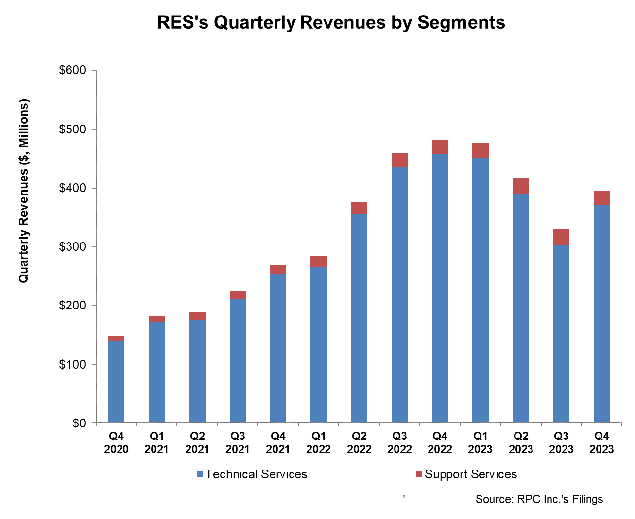 RPC’s Perspective in Q4: KEY Takeaways – Primary Vision