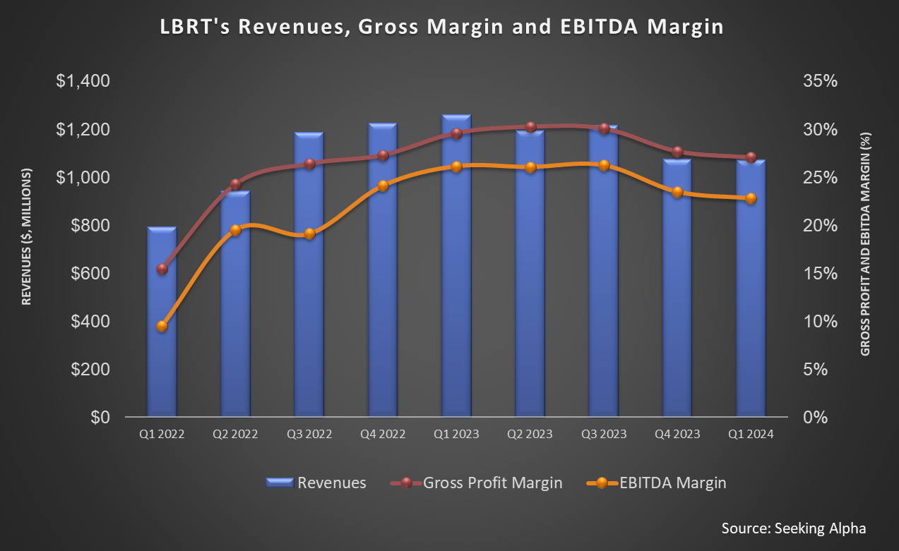 Liberty Energy’s Perspective in Q1: KEY Takeaways – Primary Vision