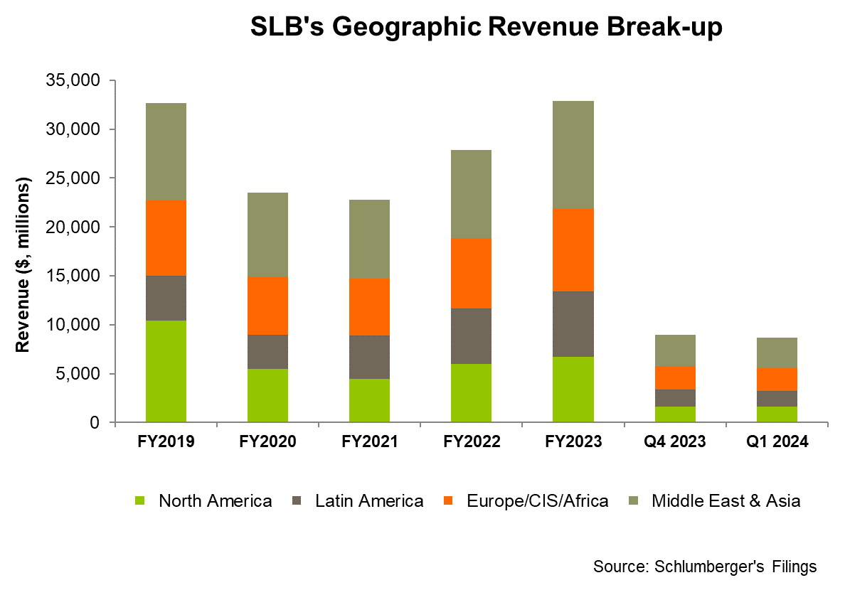 SLB’s Perspective in Q1: KEY Takeaways – Primary Vision