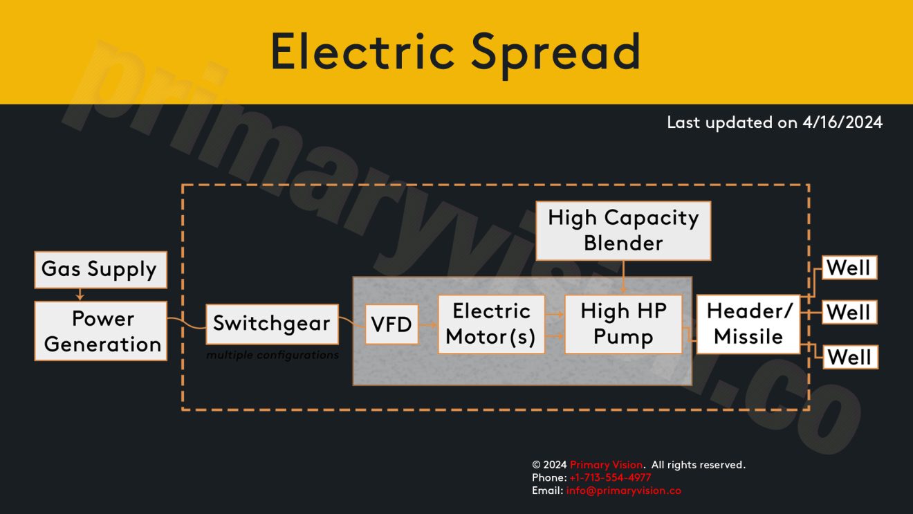 Powering the Present, Charging the Future: Dual Fuel, Electric Fracs ...