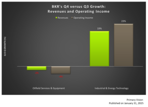 Baker Hughes In Q4: TAKE THREE – Primary Vision