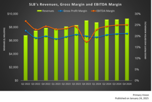 SLB’s Perspective in Q4: KEY Takeaways – Primary Vision