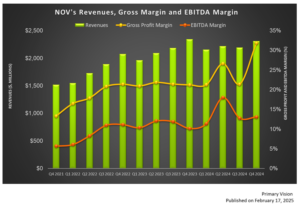 NOV’s Perspective in Q4: KEY Takeaways – Primary Vision