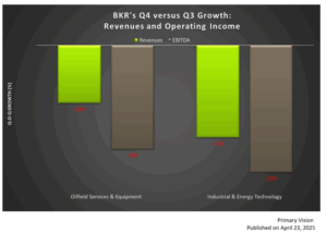 Baker Hughes In Q1: TAKE THREE – Primary Vision