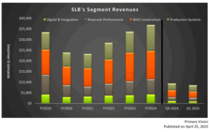 SLB: Q1 TAKE THREE – Primary Vision